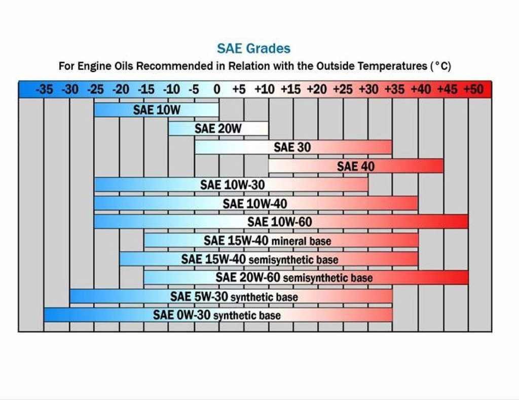 How Engine Oil Works, Choosing the Right Oil, and More